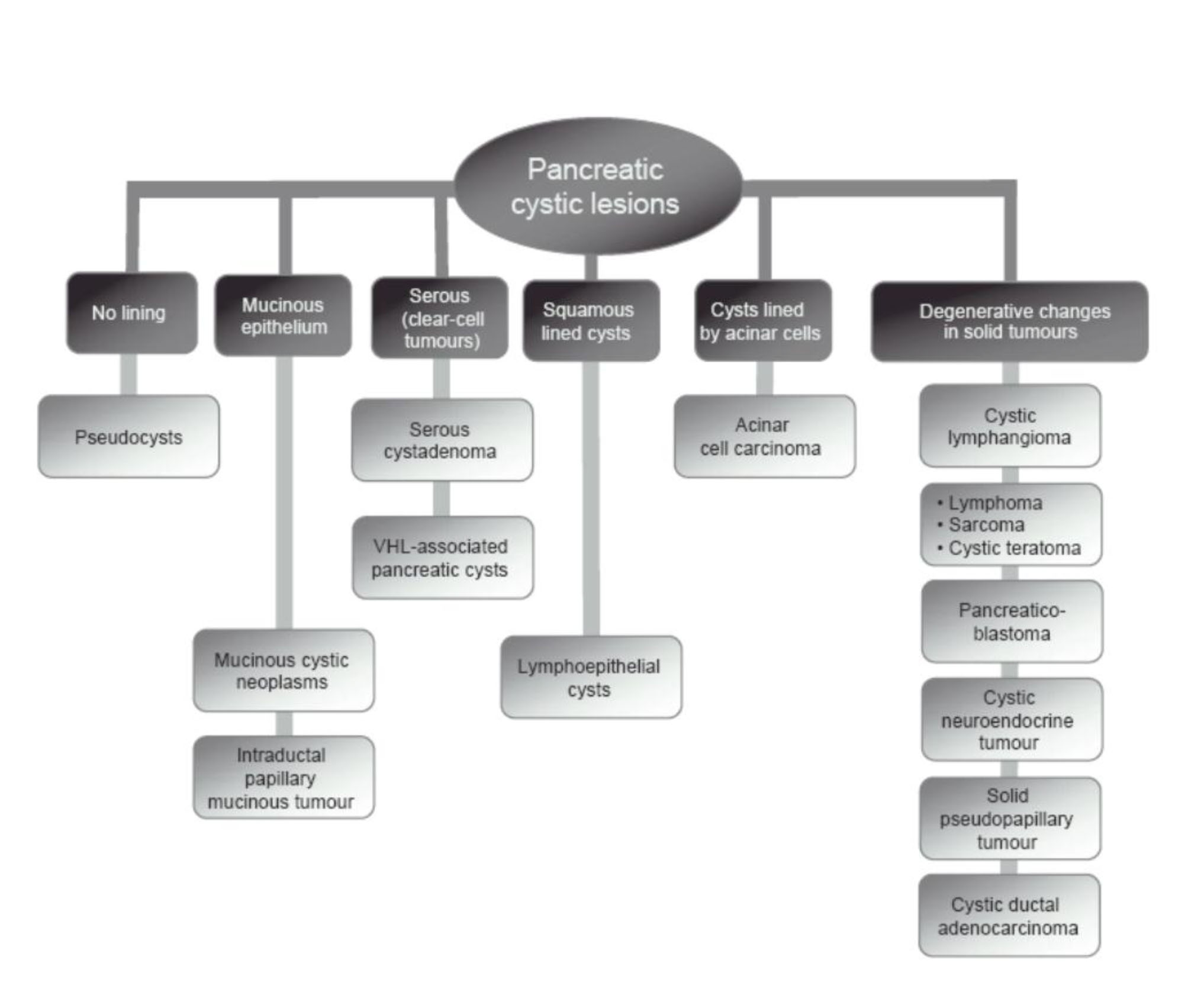 Diagnostic Trees – Pancreatic Cancer Research